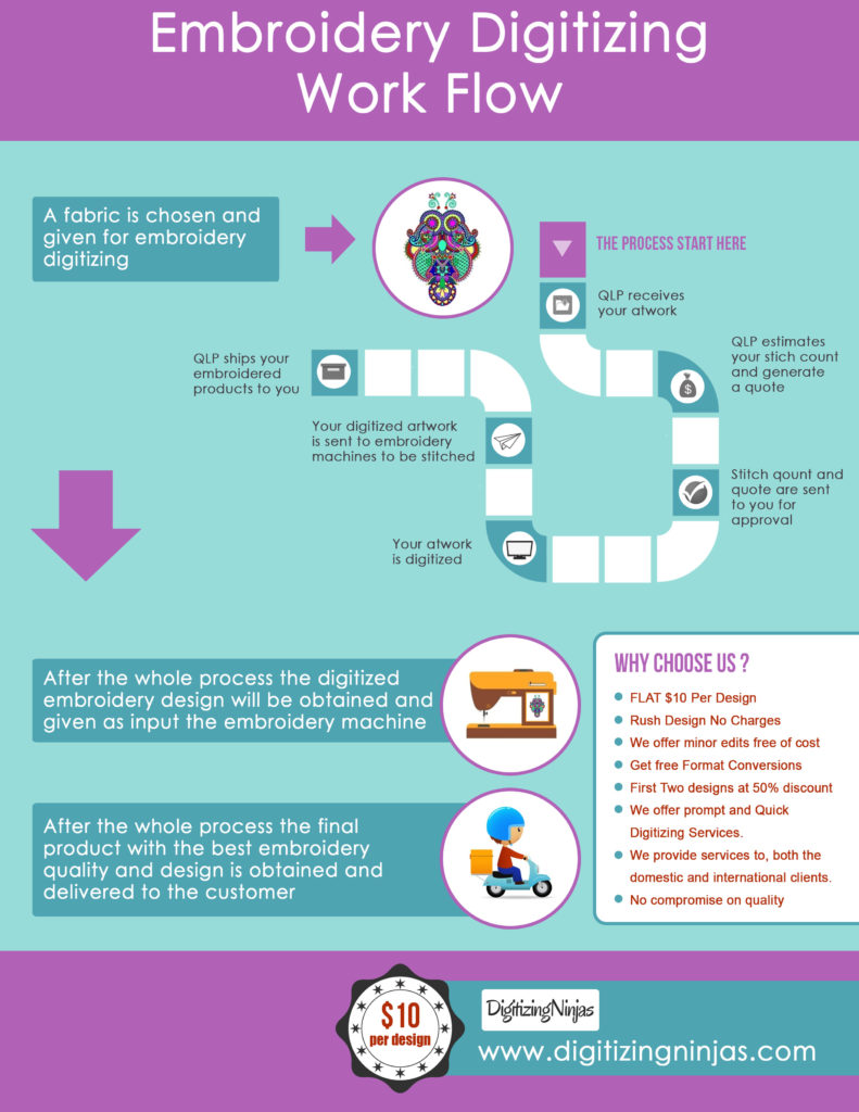 Infographics showing embroidery digitizing process - DigitizingNinjas